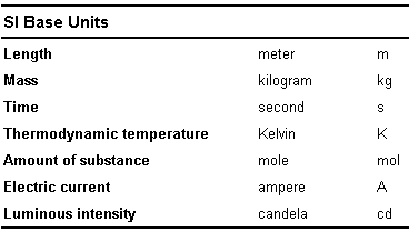 SI Base Units :: MediCalculator ::: ScyMed